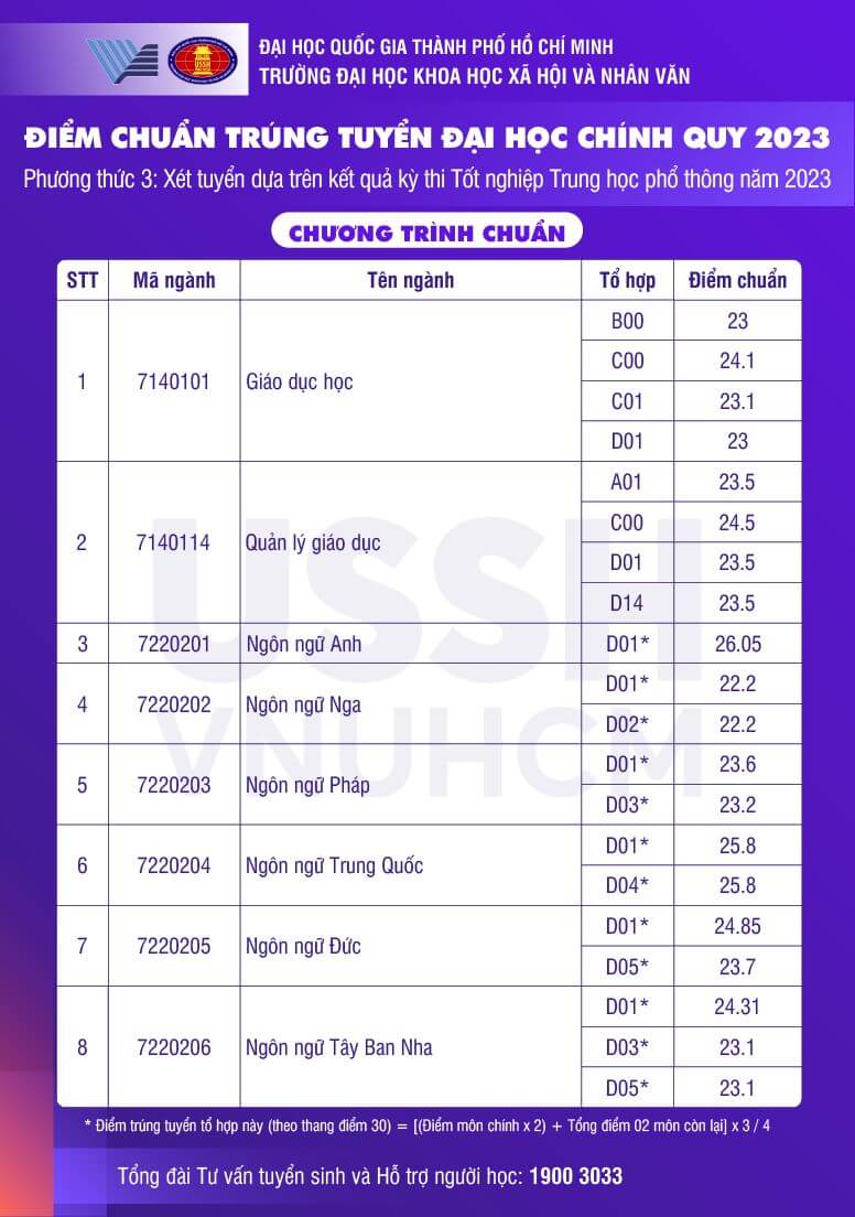 Điểm chuẩn Trường Đại học Khoa học Xã hội và Nhân văn ĐHQG TPHCM ...
