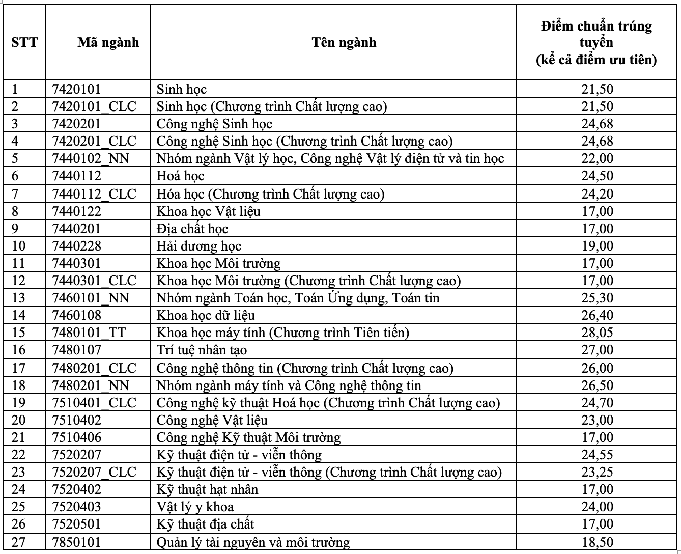 Điểm chuẩn Trường Đại học Khoa học tự nhiên TP HCM (HCMUS) năm 2022 2023 2024 chính xác nhất